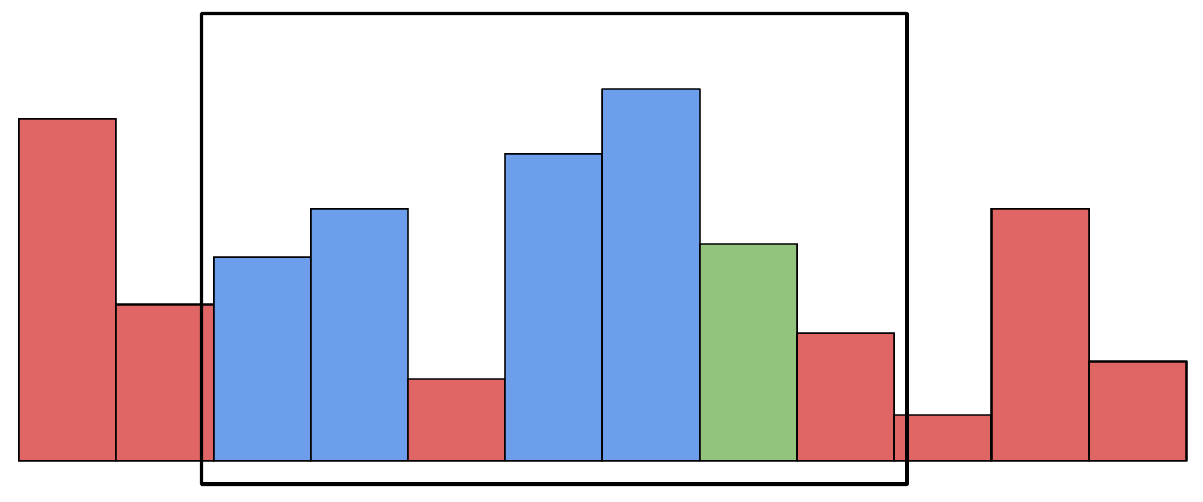 最近知ったスライド最小値関連のアルゴリズムをご紹介 - InTheDayDream